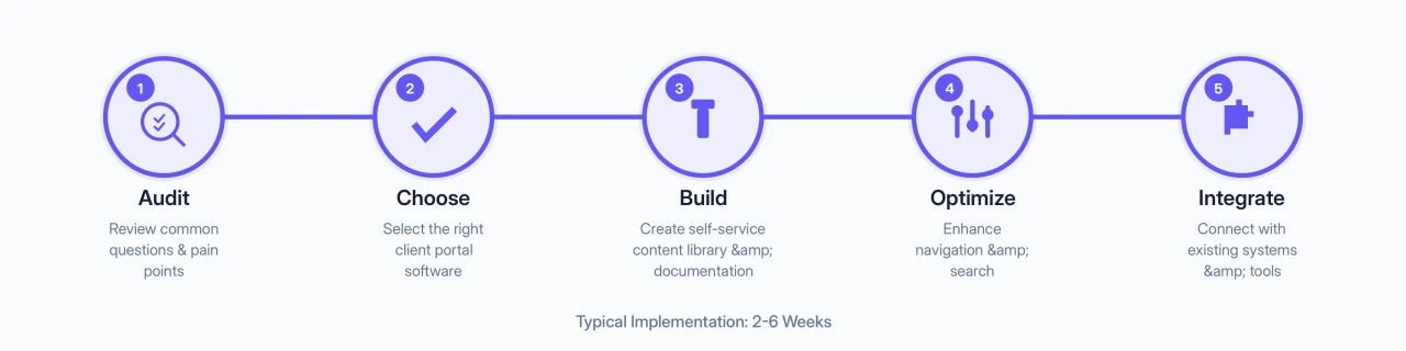 Client Portal Self-Service: Complete Guide for Agencies