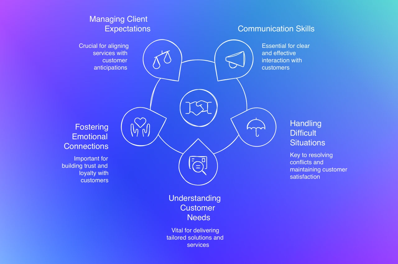 The 7 Best Ways to Manage Customers in 2025