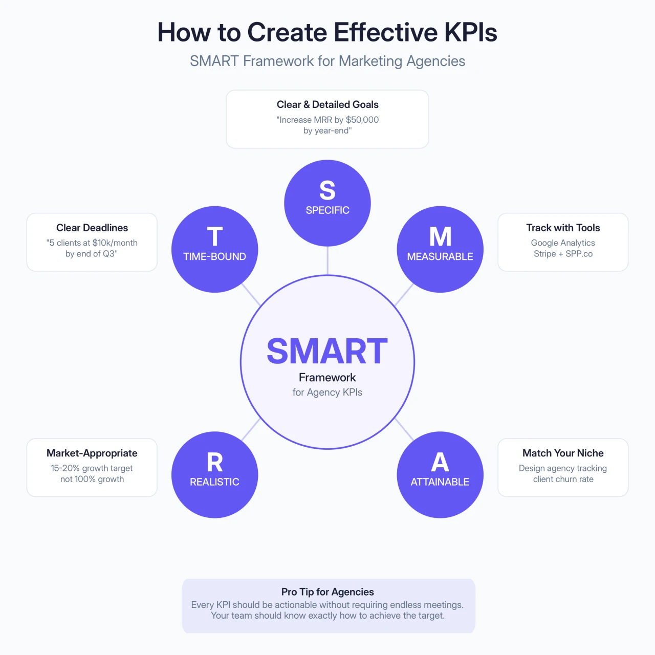 KPI Guide for Agencies: Definition, Examples & Implementation