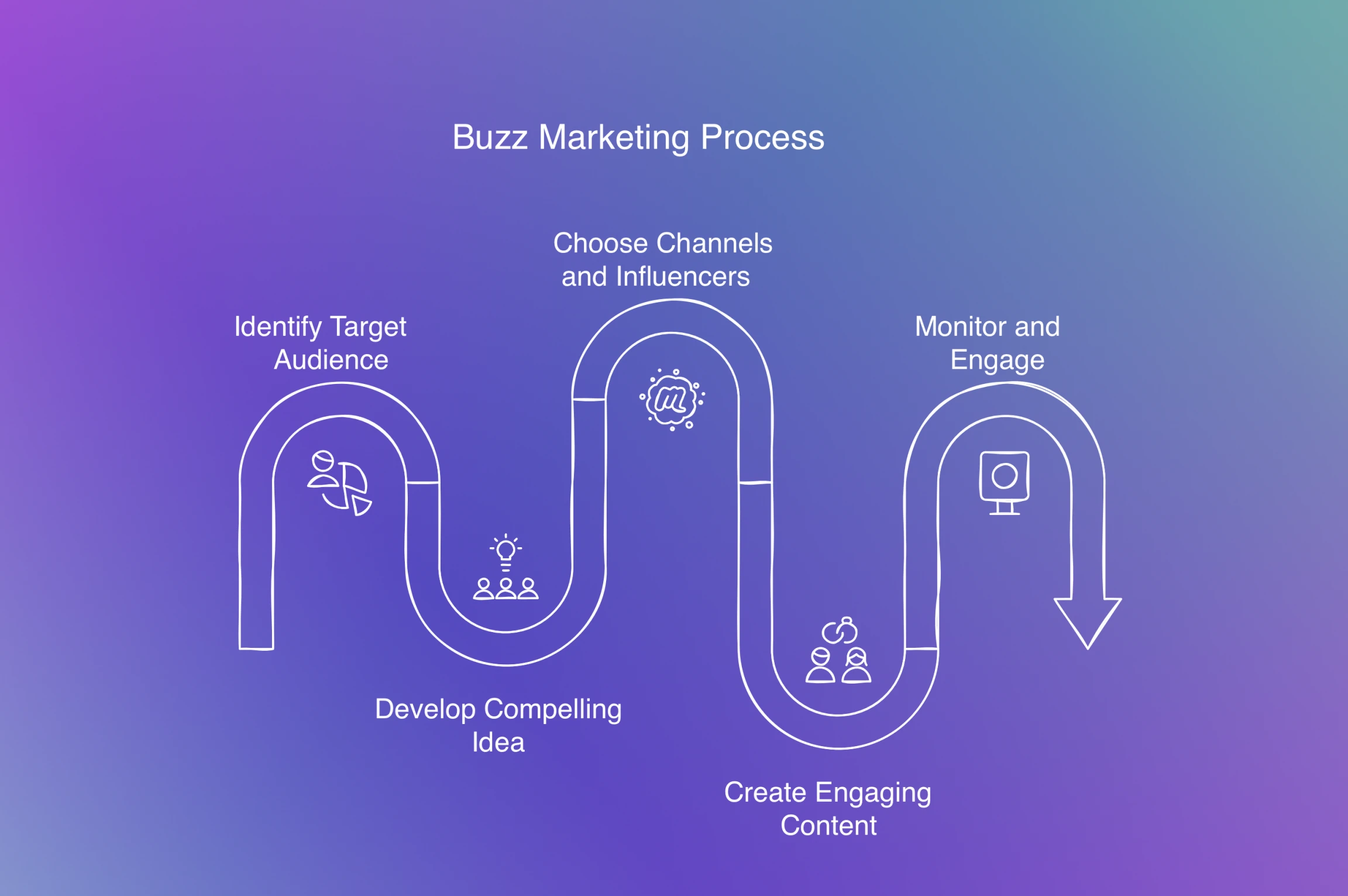 Buzz Marketing: What It Is, Examples + FAQs (2025 Guide)