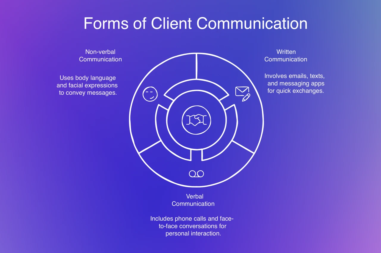 Client Communication Guide: Rules & Best Practices
