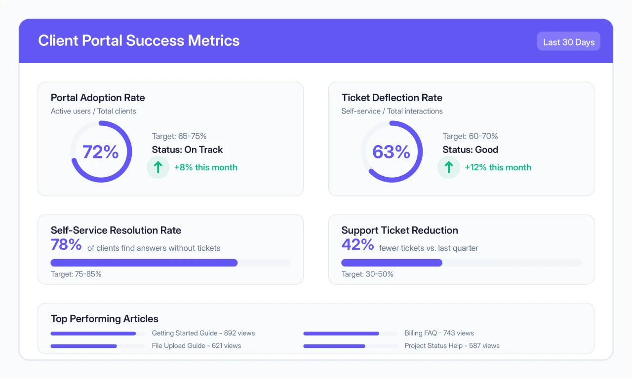Client Portal Self-Service: Complete Guide for Agencies