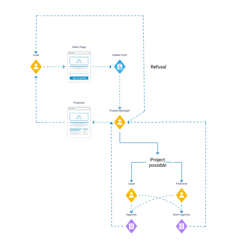 Improve Your Project Intake Process With These Best Practices