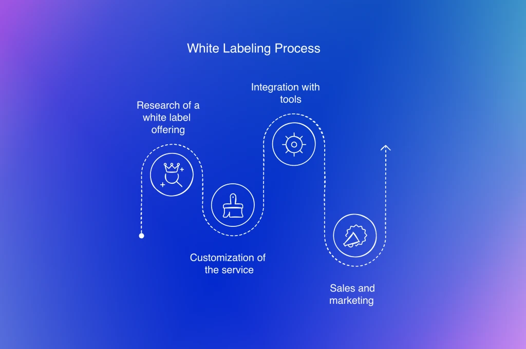 What is White Labeling and How Does It Work (Incl. 4 Examples)